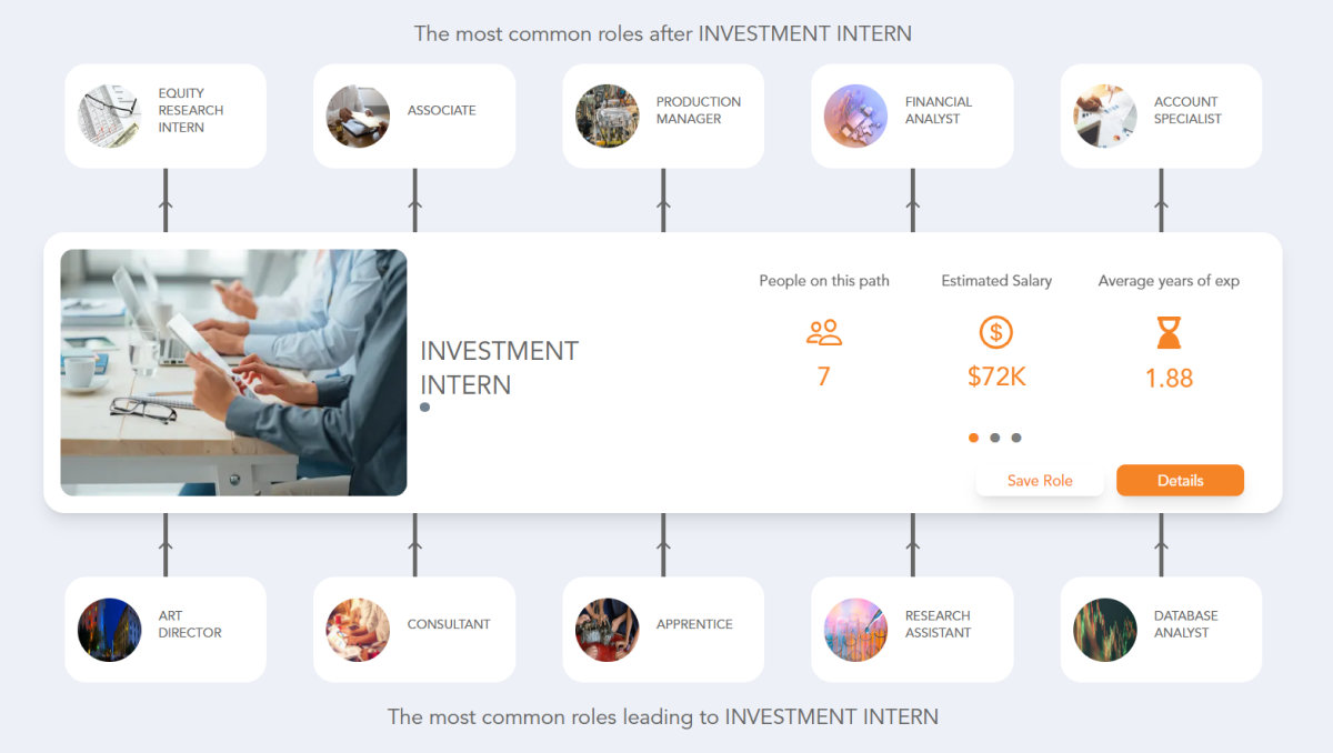Investment Intern Career Path | See the Career Paths People Really Take Investment Intern Career Path | See the Career Paths People Really Take